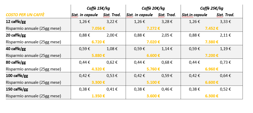 tabella caffè - Universofood